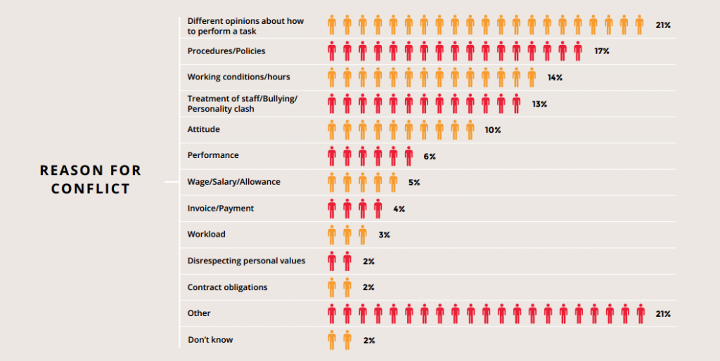 Conflicts at workplace lower productivity | DeskTime Blog