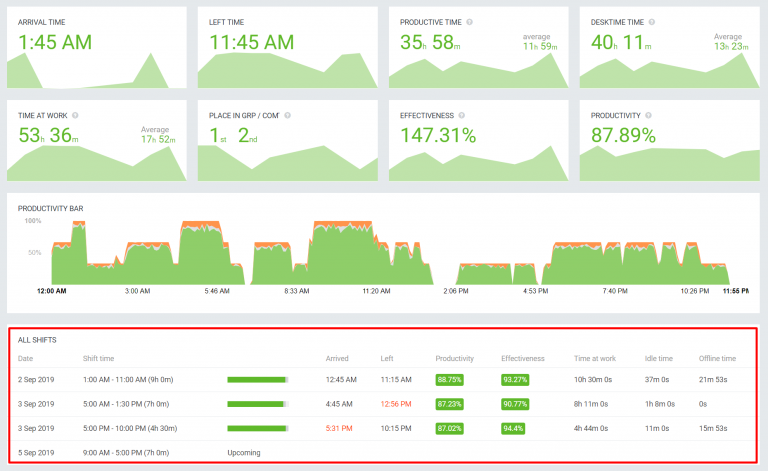 How to use DeskTime as software for shift scheduling | DeskTime Blog