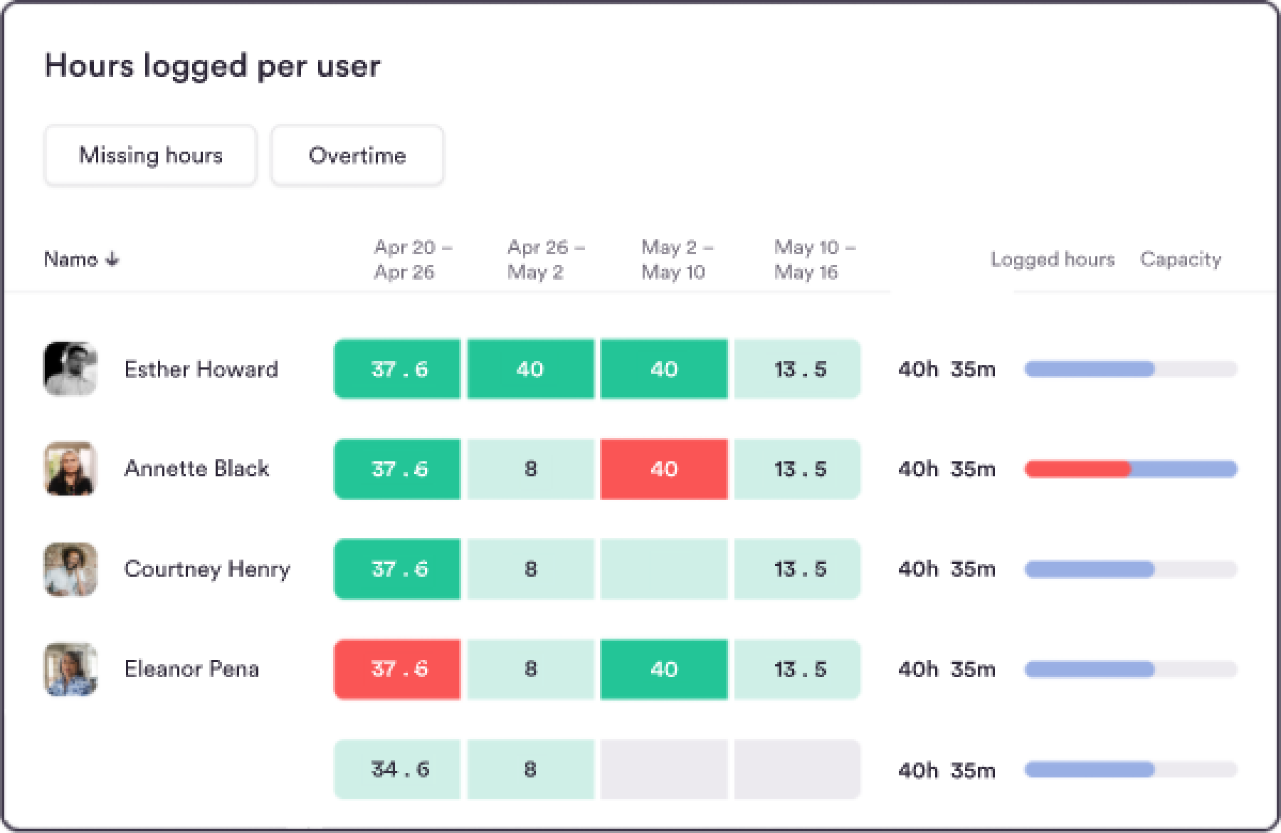 21 Best Time Tracking And Productivity Tracking Apps